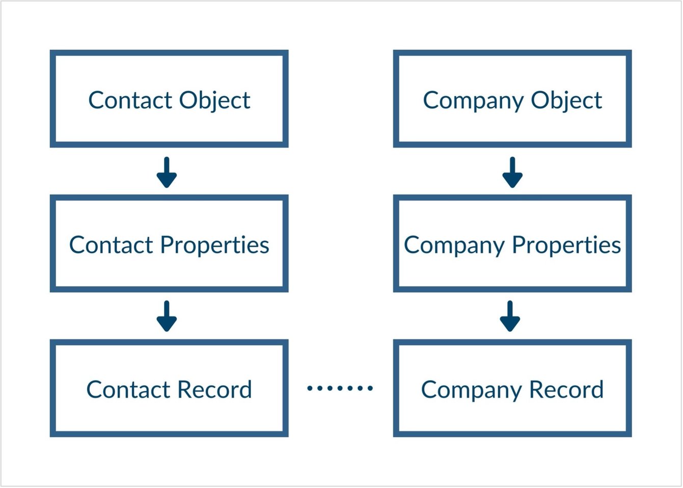 How To Customize Your Crm Data With Hubspot Custom Objects 3768